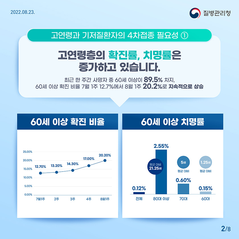 고위험군 4차접종 필요성·효과성 알려드립니다 카드뉴스 홍보자료 알림·자료 질병관리청